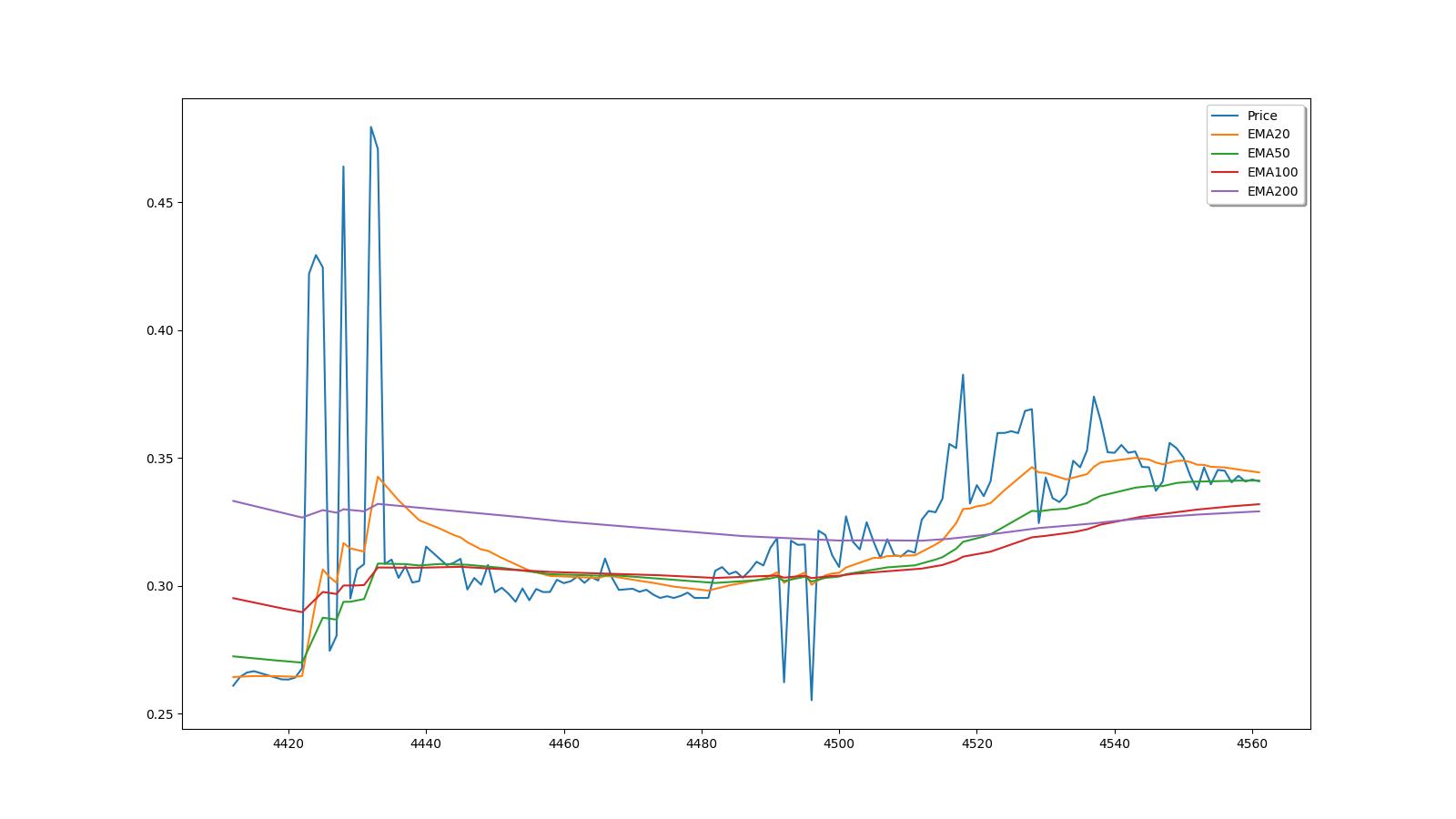Peercoin Exponential Moving Averages