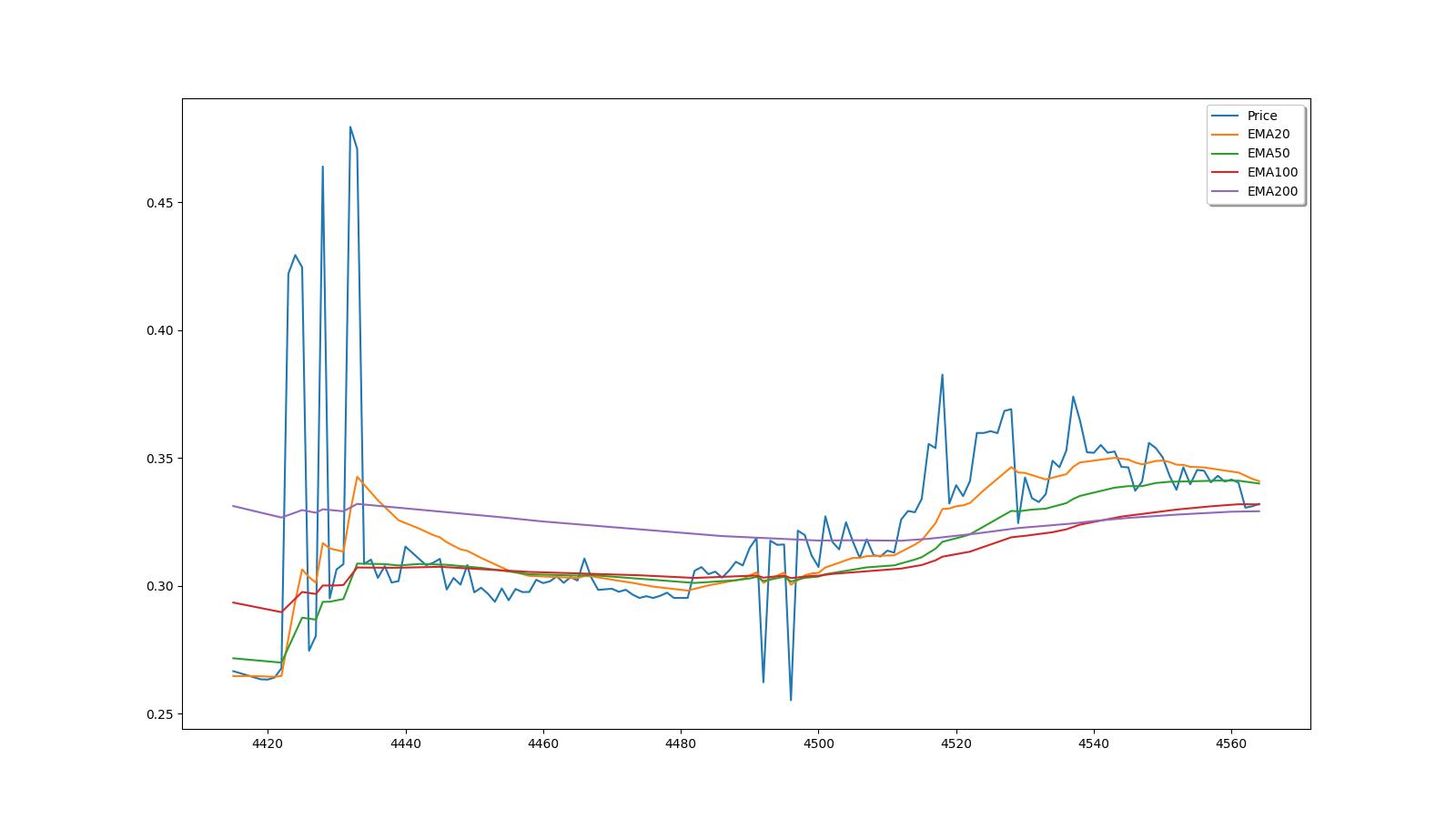 Peercoin Exponential Moving Averages