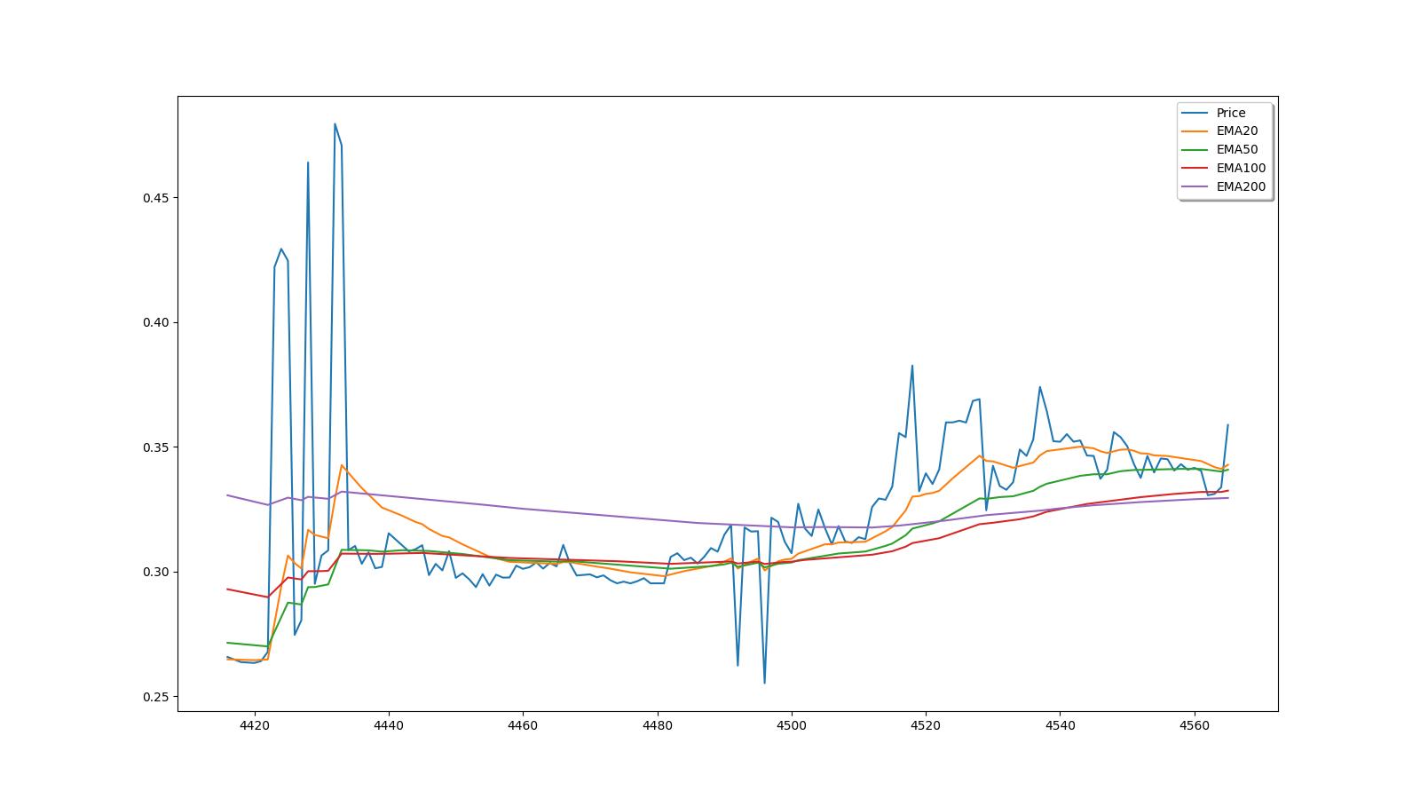 Peercoin Exponential Moving Averages