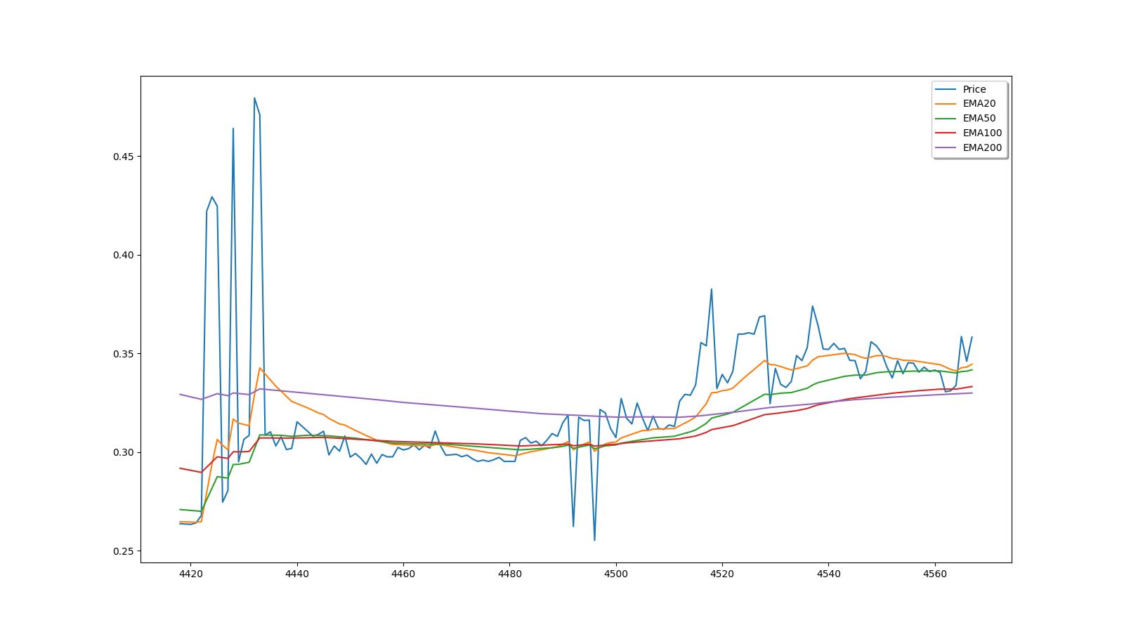 Peercoin Exponential Moving Averages