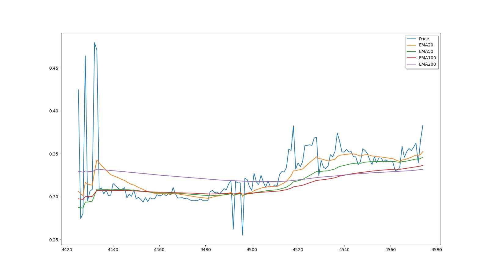 Peercoin Exponential Moving Averages