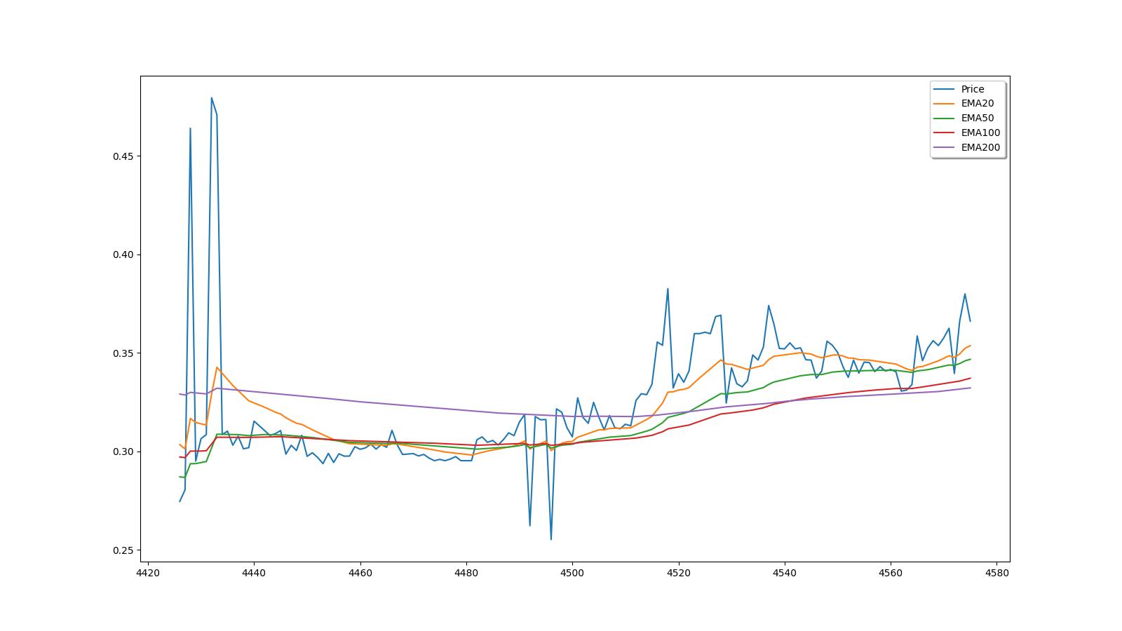 Peercoin Exponential Moving Averages
