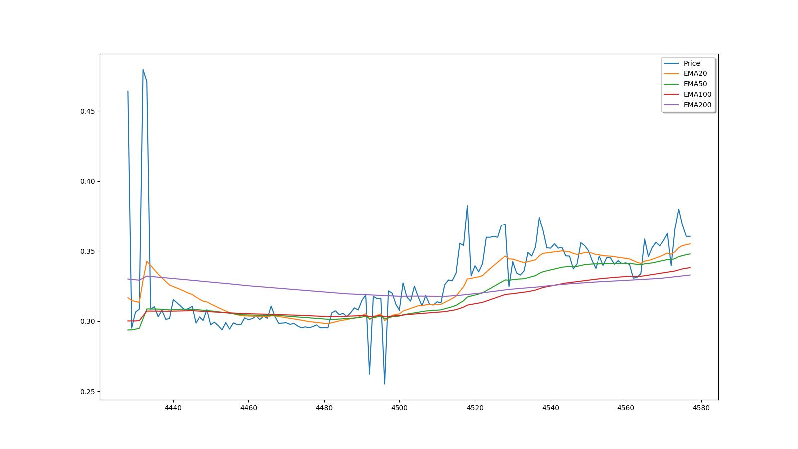 Peercoin Exponential Moving Averages
