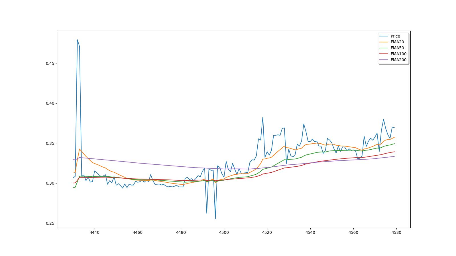 Peercoin Exponential Moving Averages