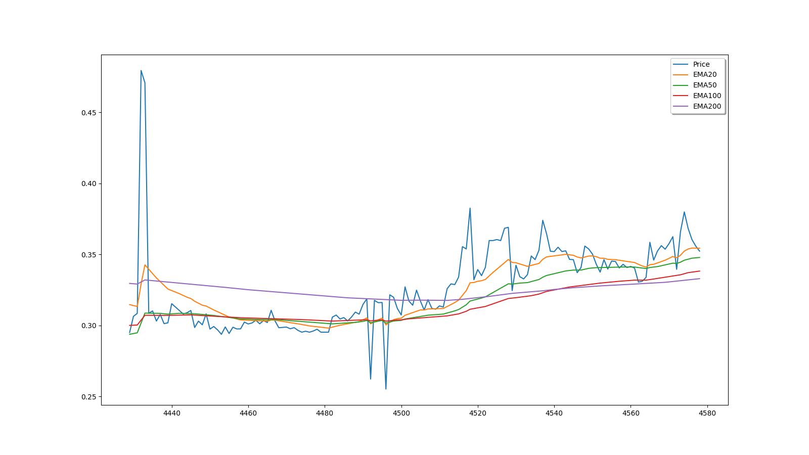 Peercoin Exponential Moving Averages