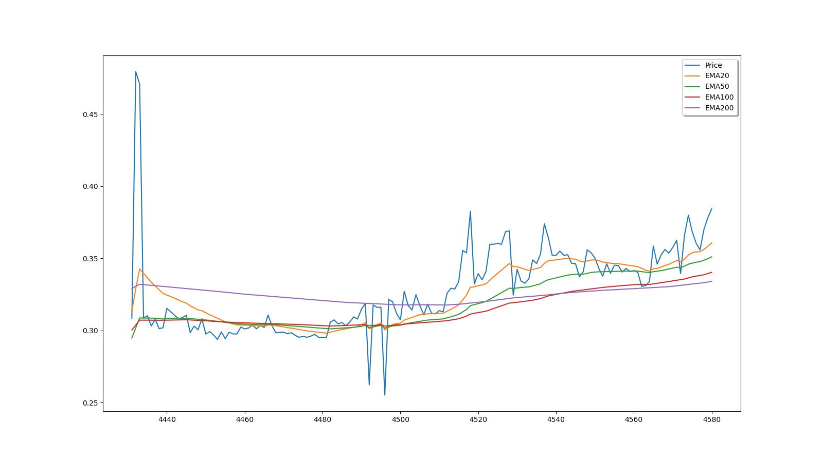 Peercoin Exponential Moving Averages