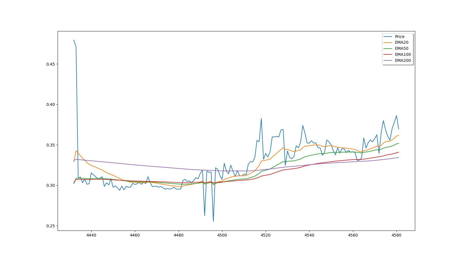 Peercoin Exponential Moving Averages