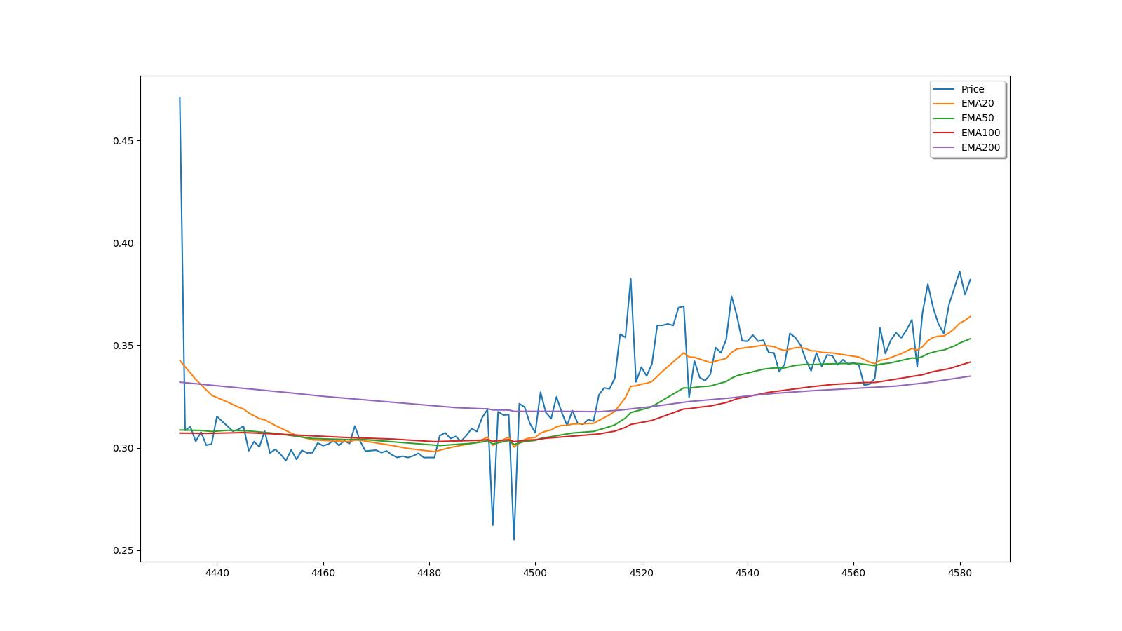 Peercoin Exponential Moving Averages