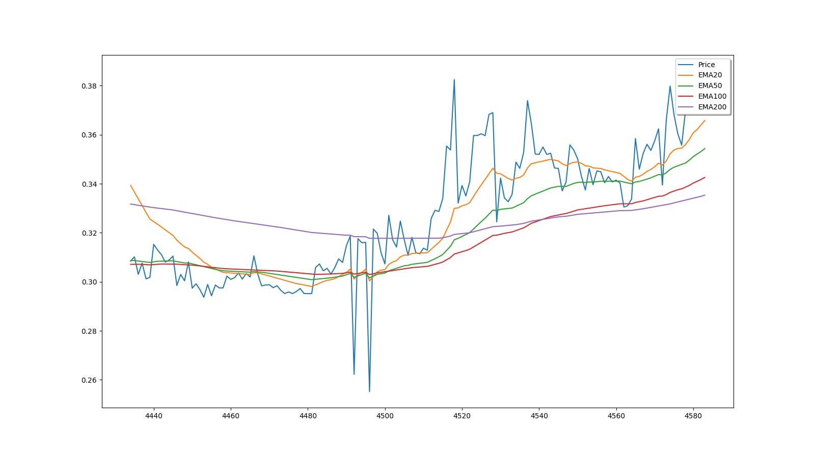 Peercoin Exponential Moving Averages