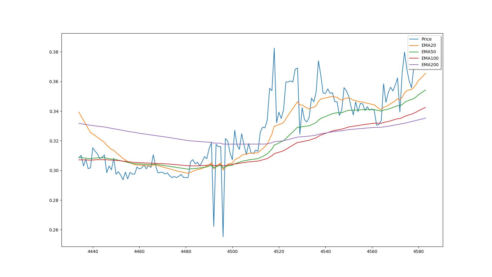 Peercoin Exponential Moving Averages