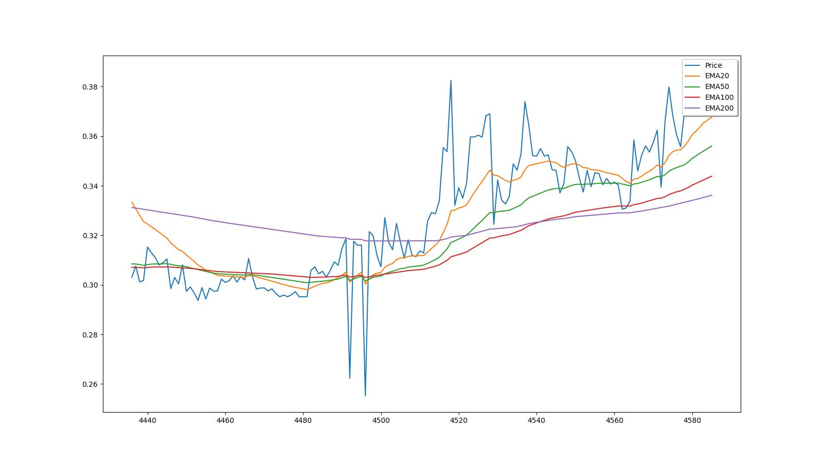 Peercoin Exponential Moving Averages