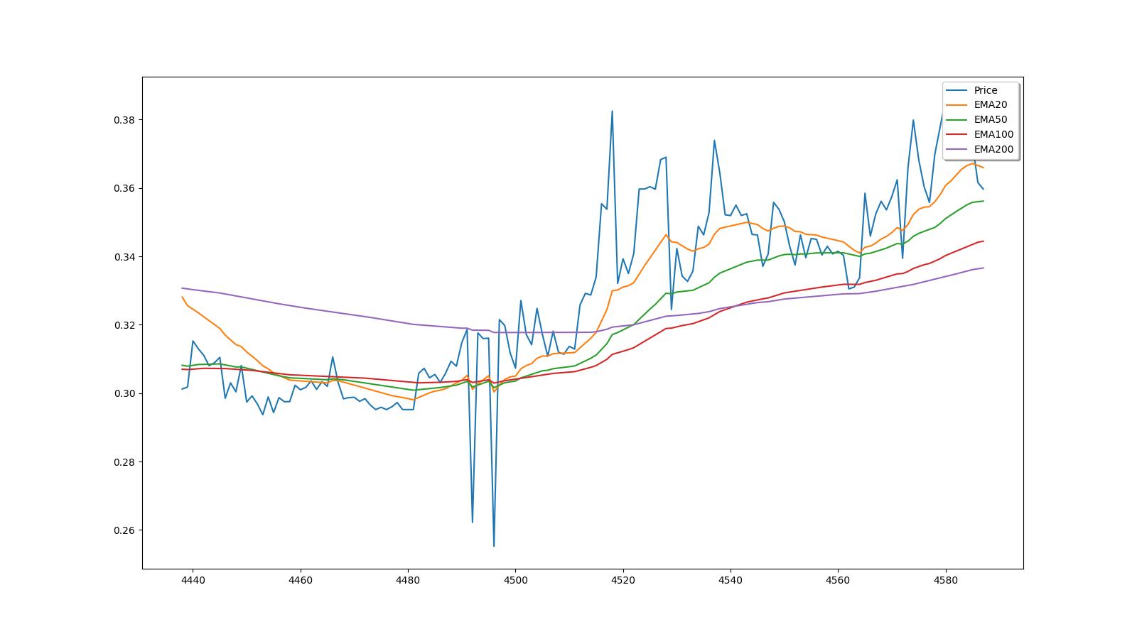 Peercoin Exponential Moving Averages