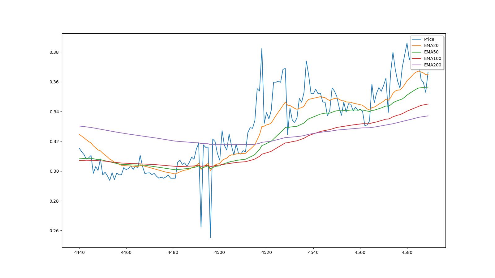 Peercoin Exponential Moving Averages