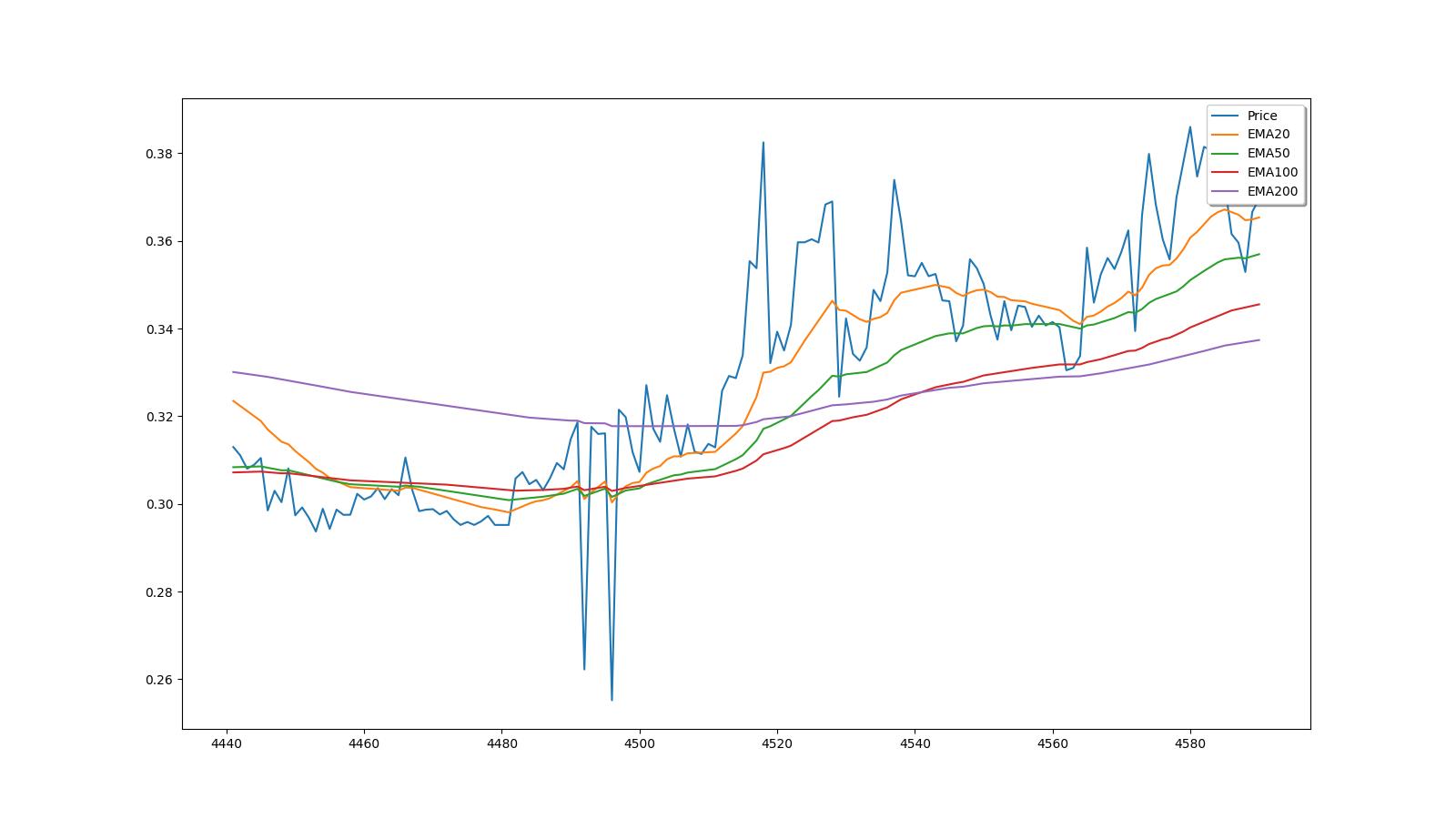 Peercoin Exponential Moving Averages
