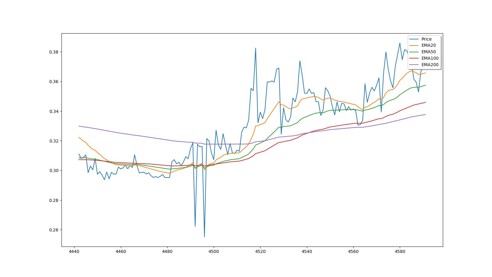 Peercoin Exponential Moving Averages