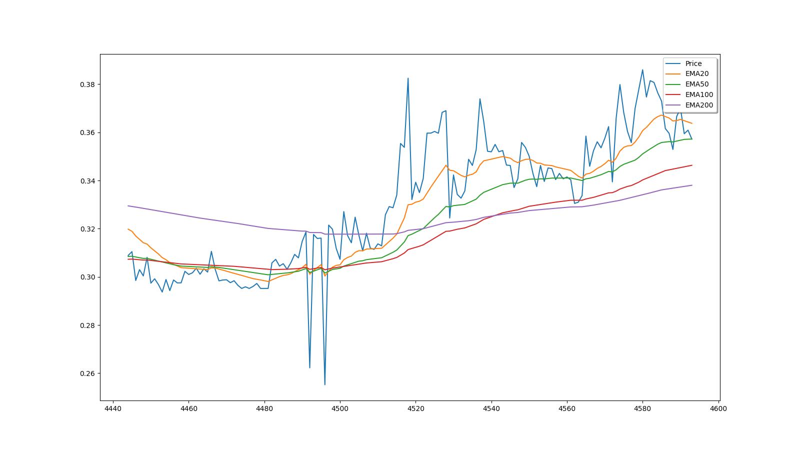 Peercoin Exponential Moving Averages