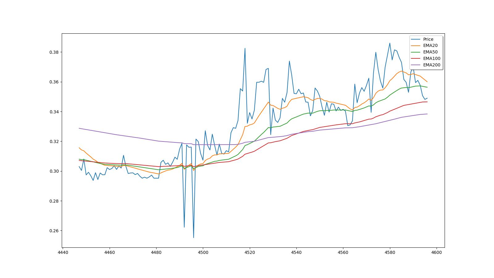 Peercoin Exponential Moving Averages