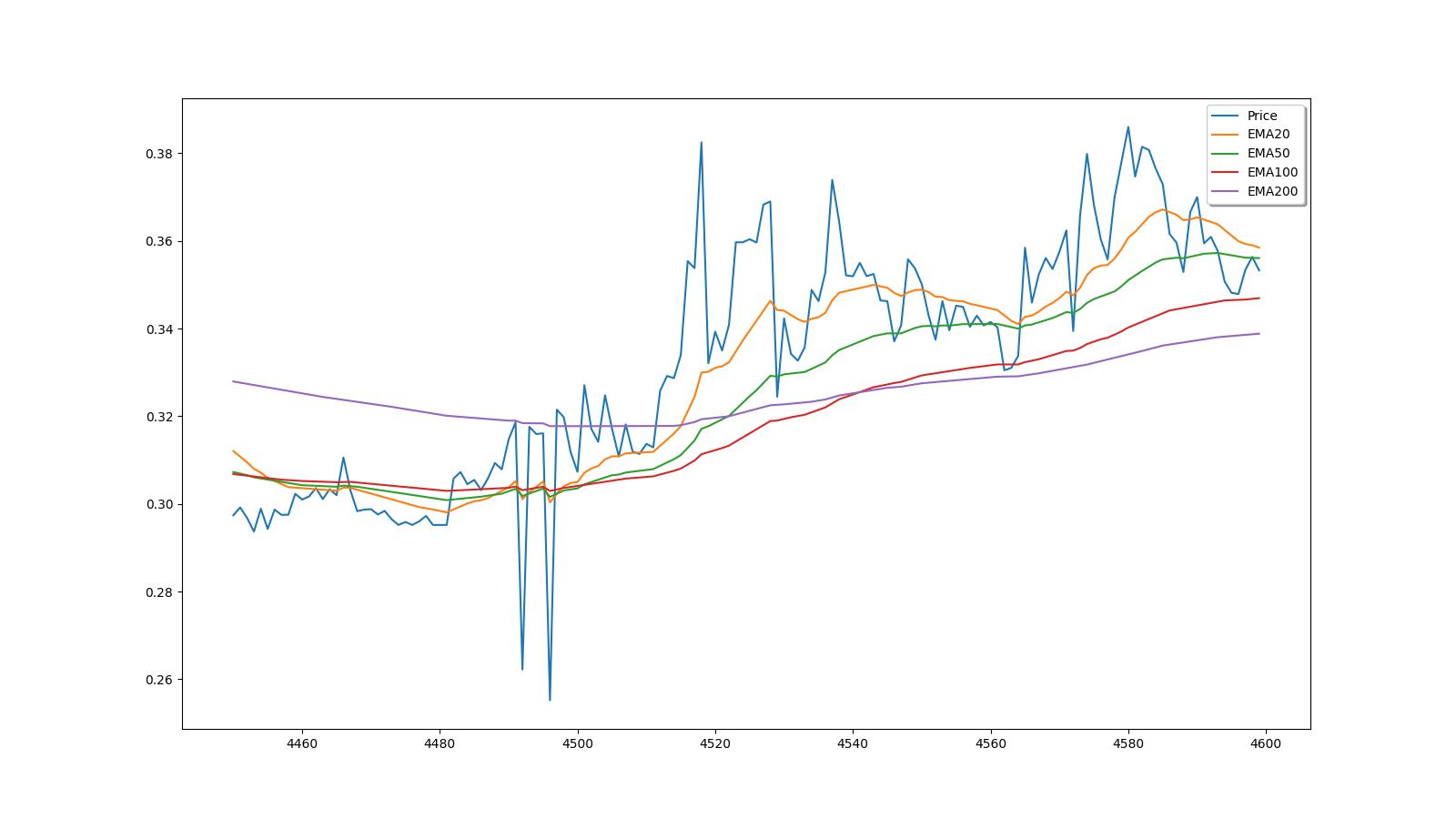 Peercoin Exponential Moving Averages