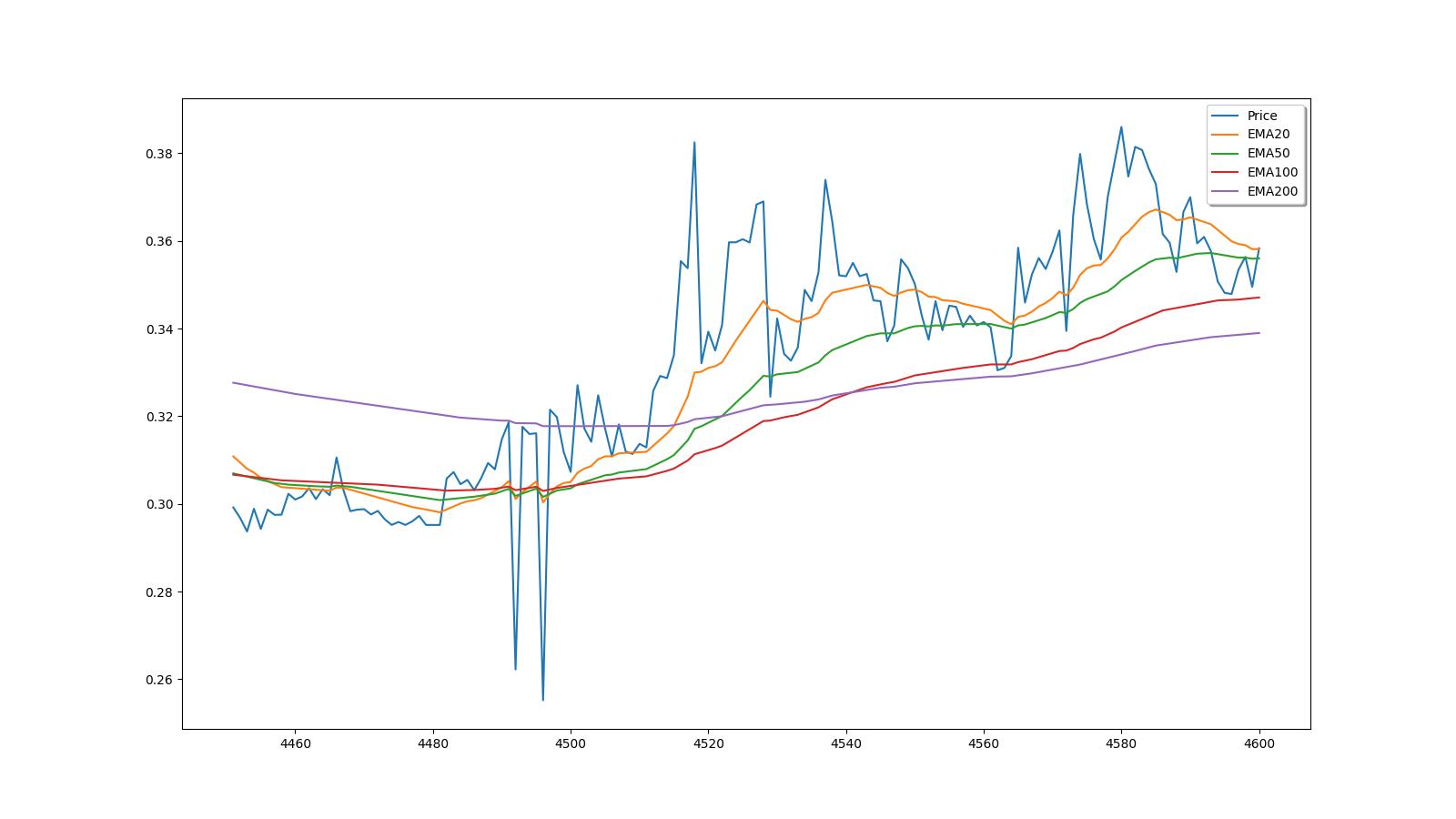 Peercoin Exponential Moving Averages