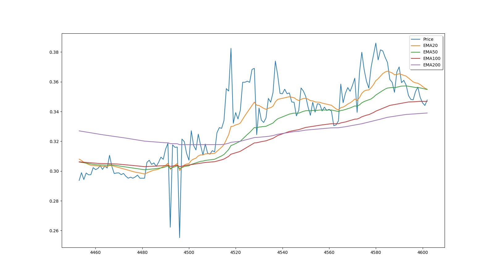 点点币 Exponential Moving Averages