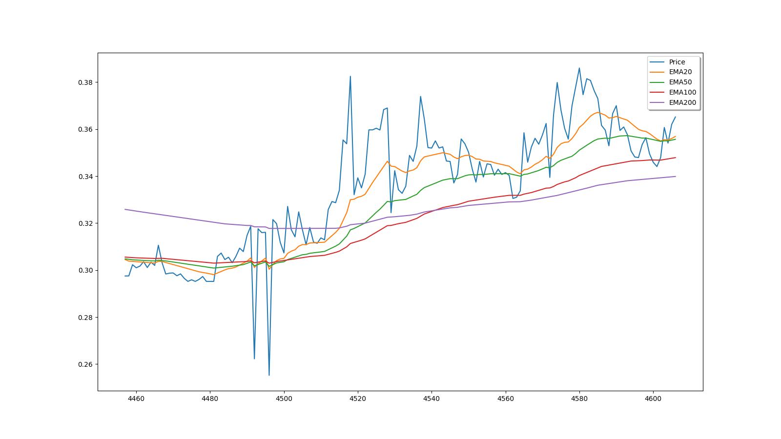 Peercoin Exponential Moving Averages