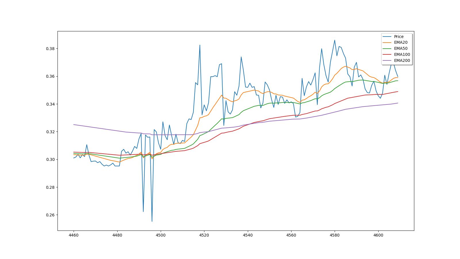 Peercoin Exponential Moving Averages