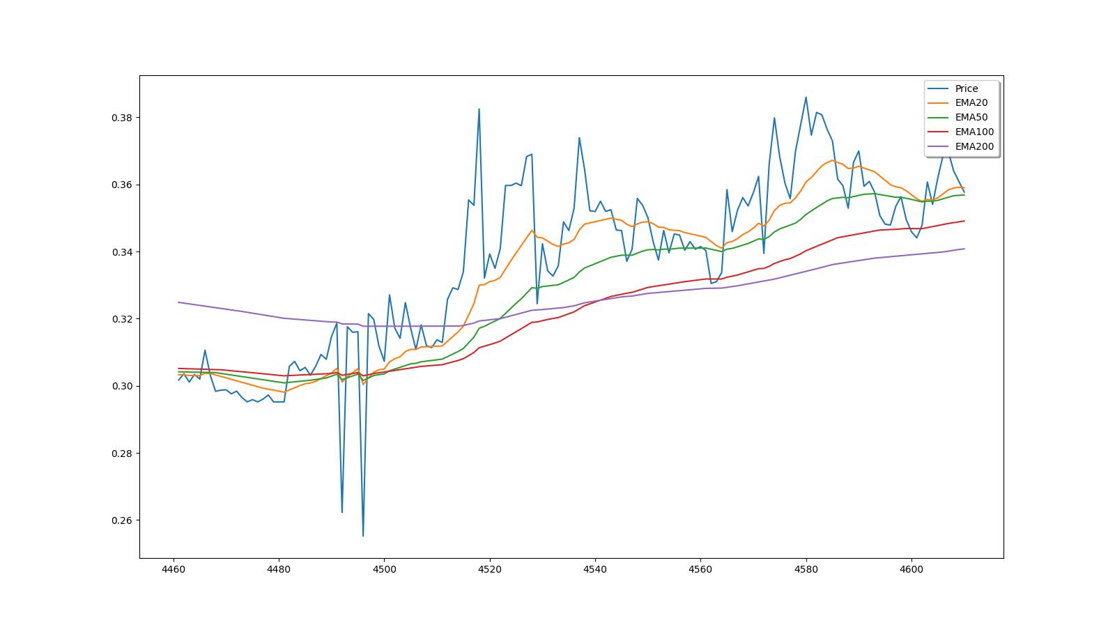 Peercoin Exponential Moving Averages