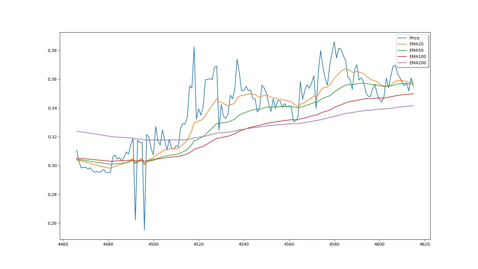 Peercoin Exponential Moving Averages