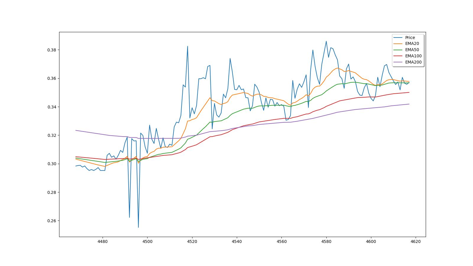 Peercoin Exponential Moving Averages
