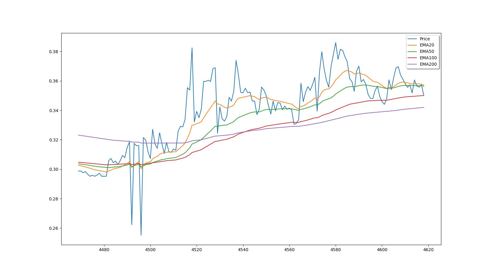 Peercoin Exponential Moving Averages