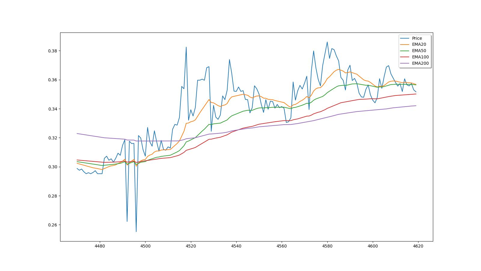 Peercoin Exponential Moving Averages