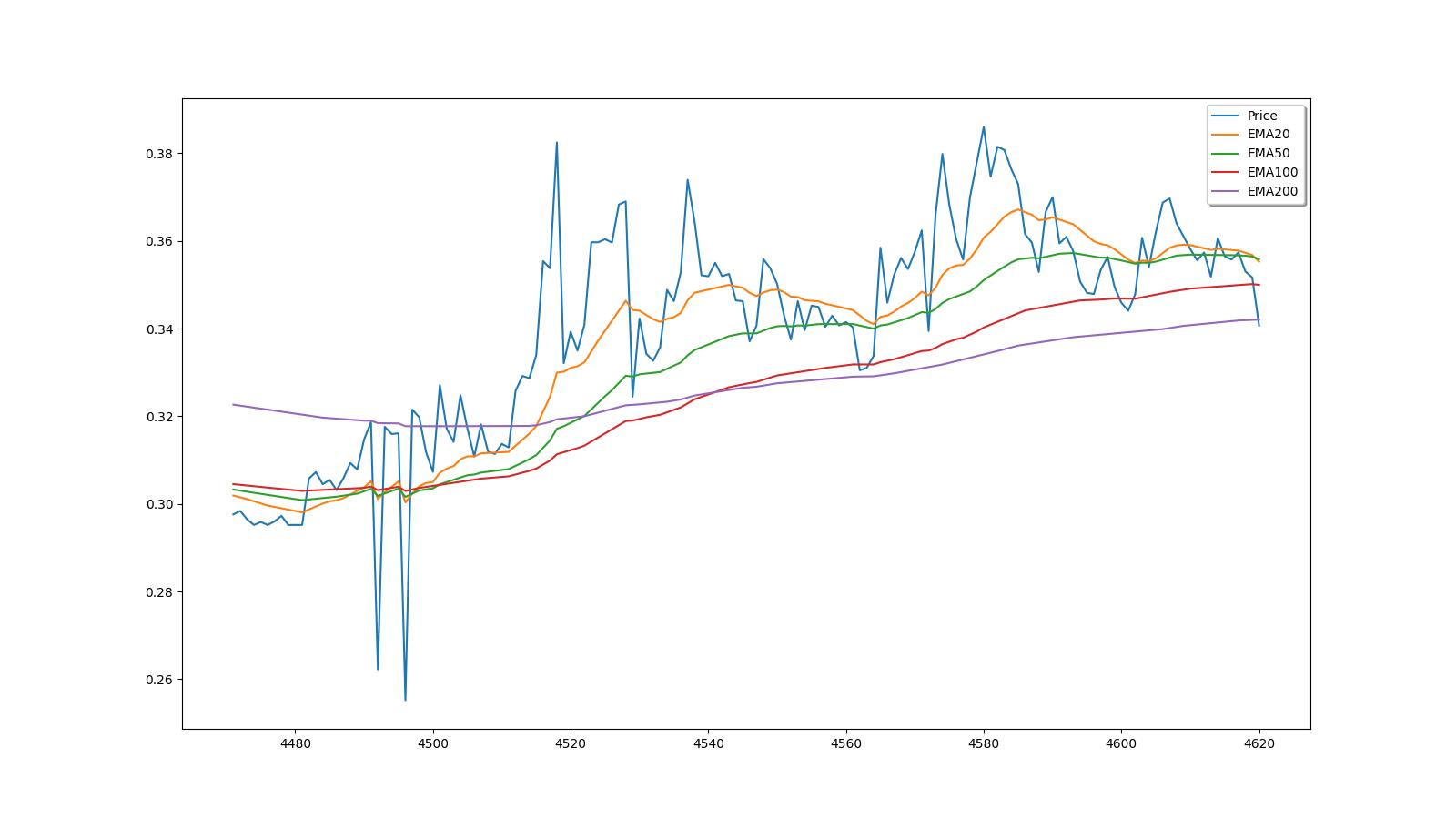 Peercoin Exponential Moving Averages
