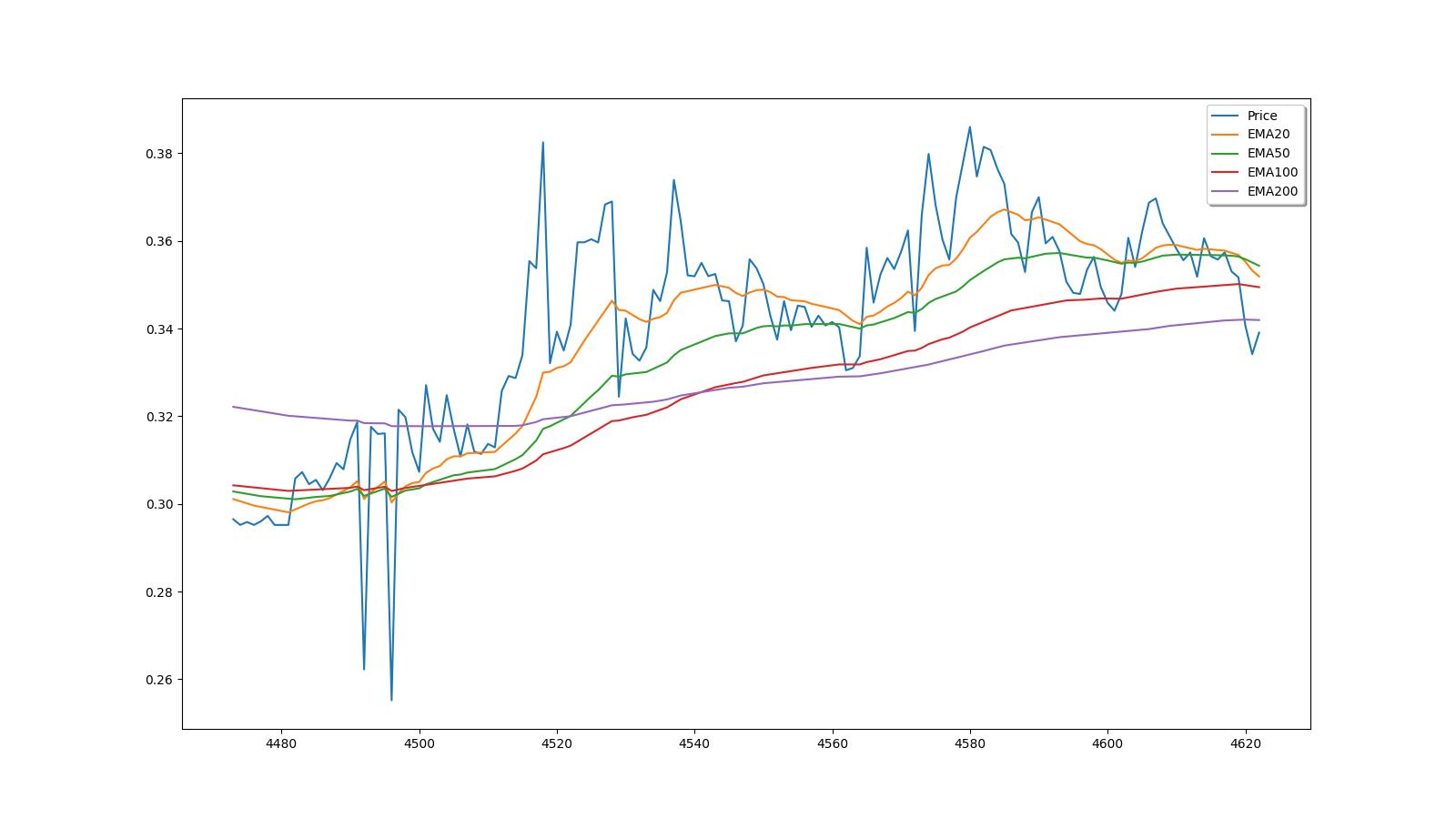 Peercoin Exponential Moving Averages