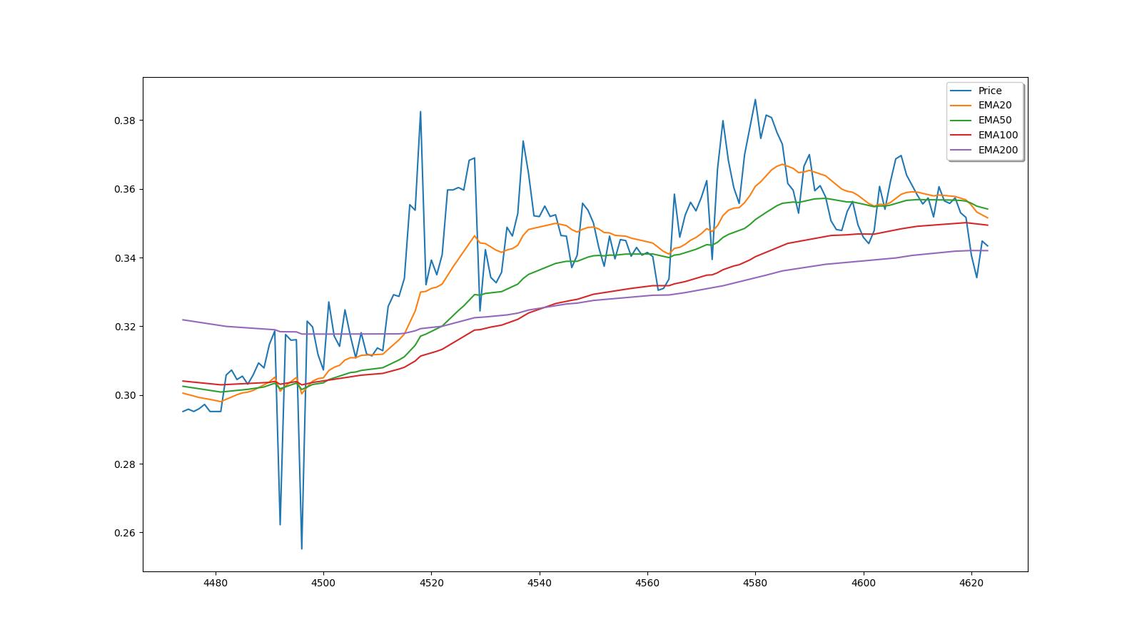 Peercoin Exponential Moving Averages