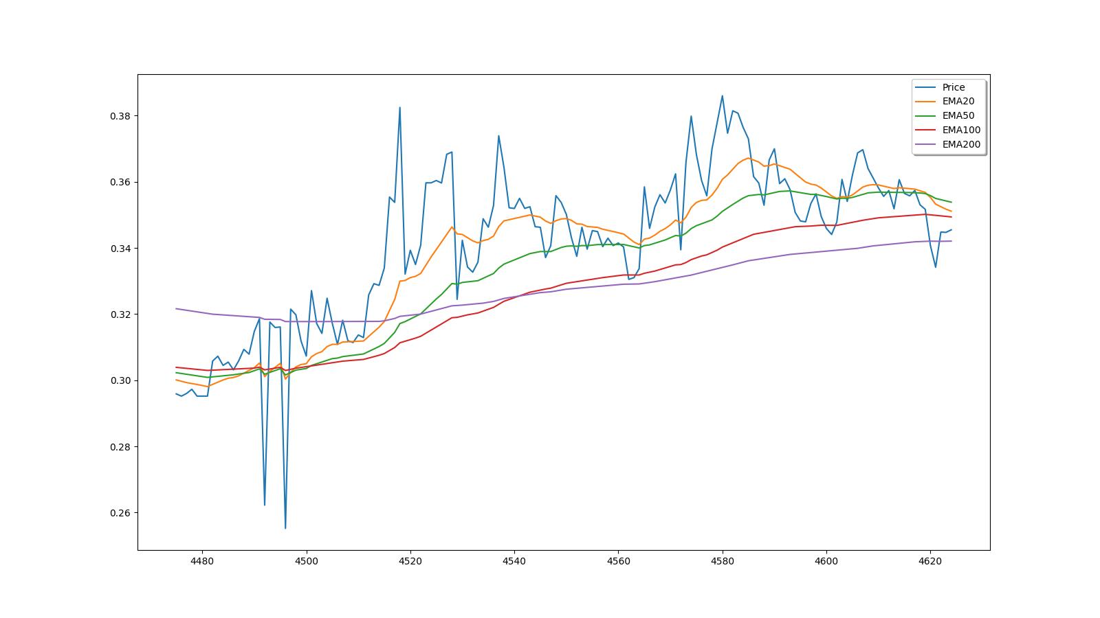 Peercoin Exponential Moving Averages