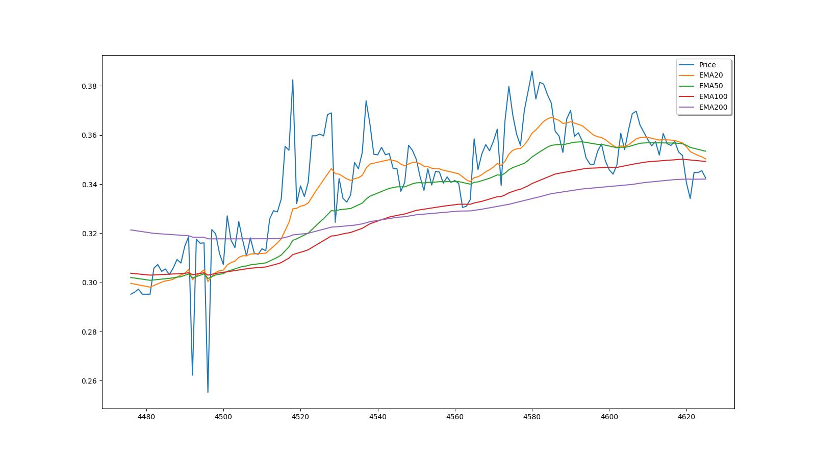 Peercoin Exponential Moving Averages