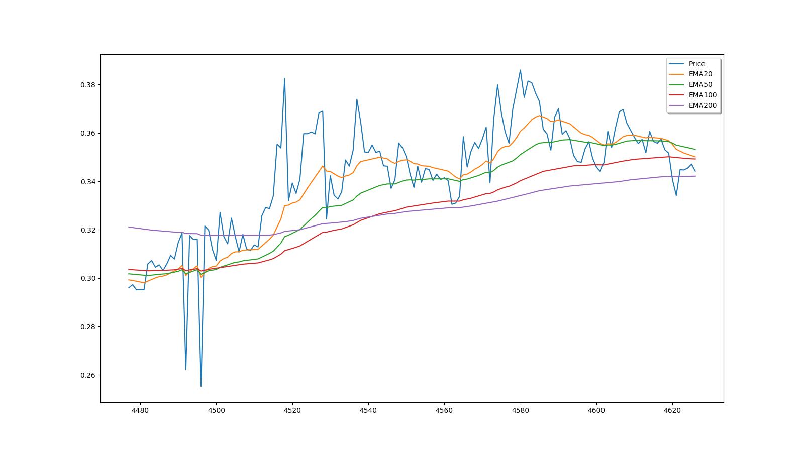 Peercoin Exponential Moving Averages
