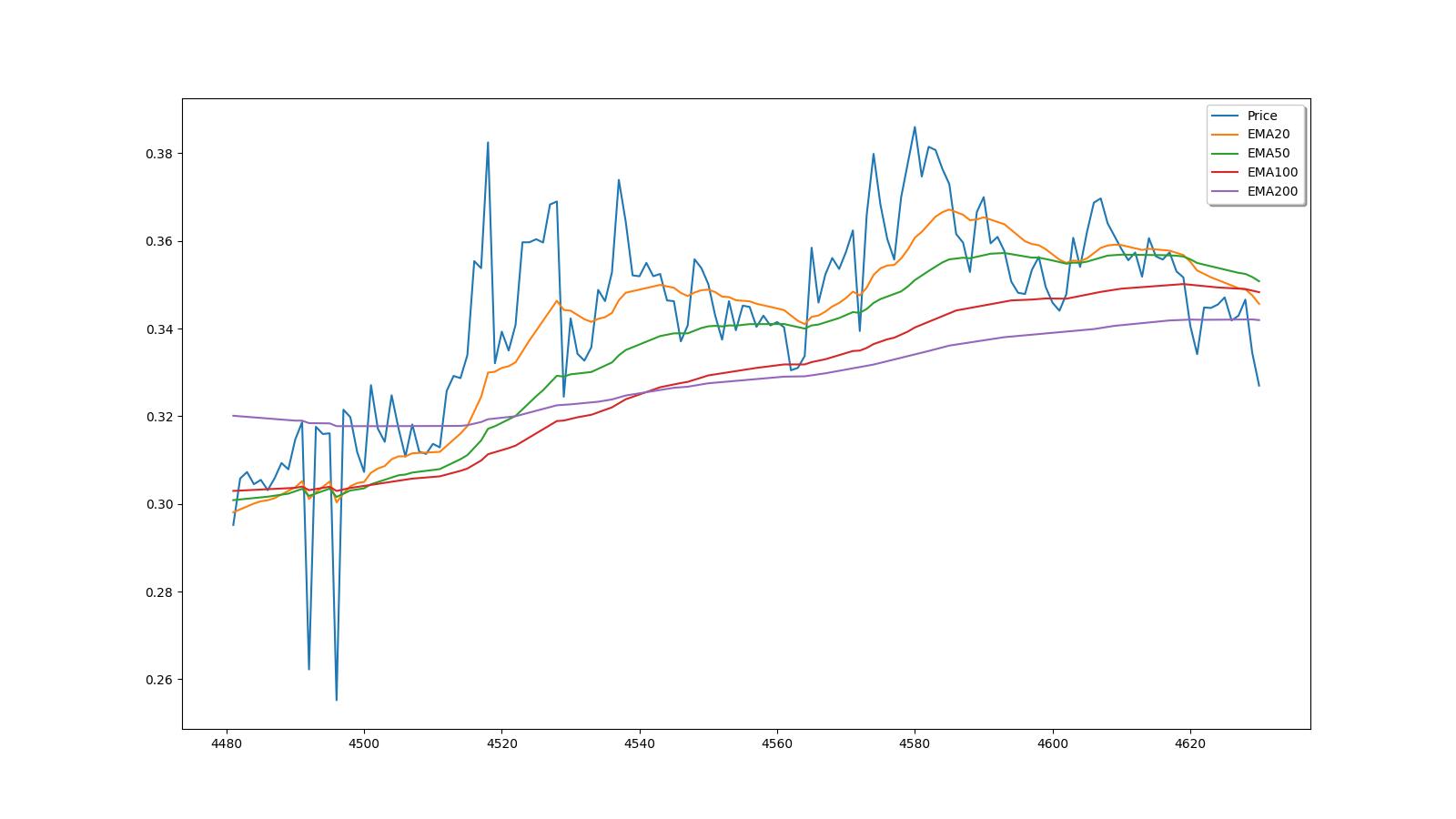 Peercoin Exponential Moving Averages