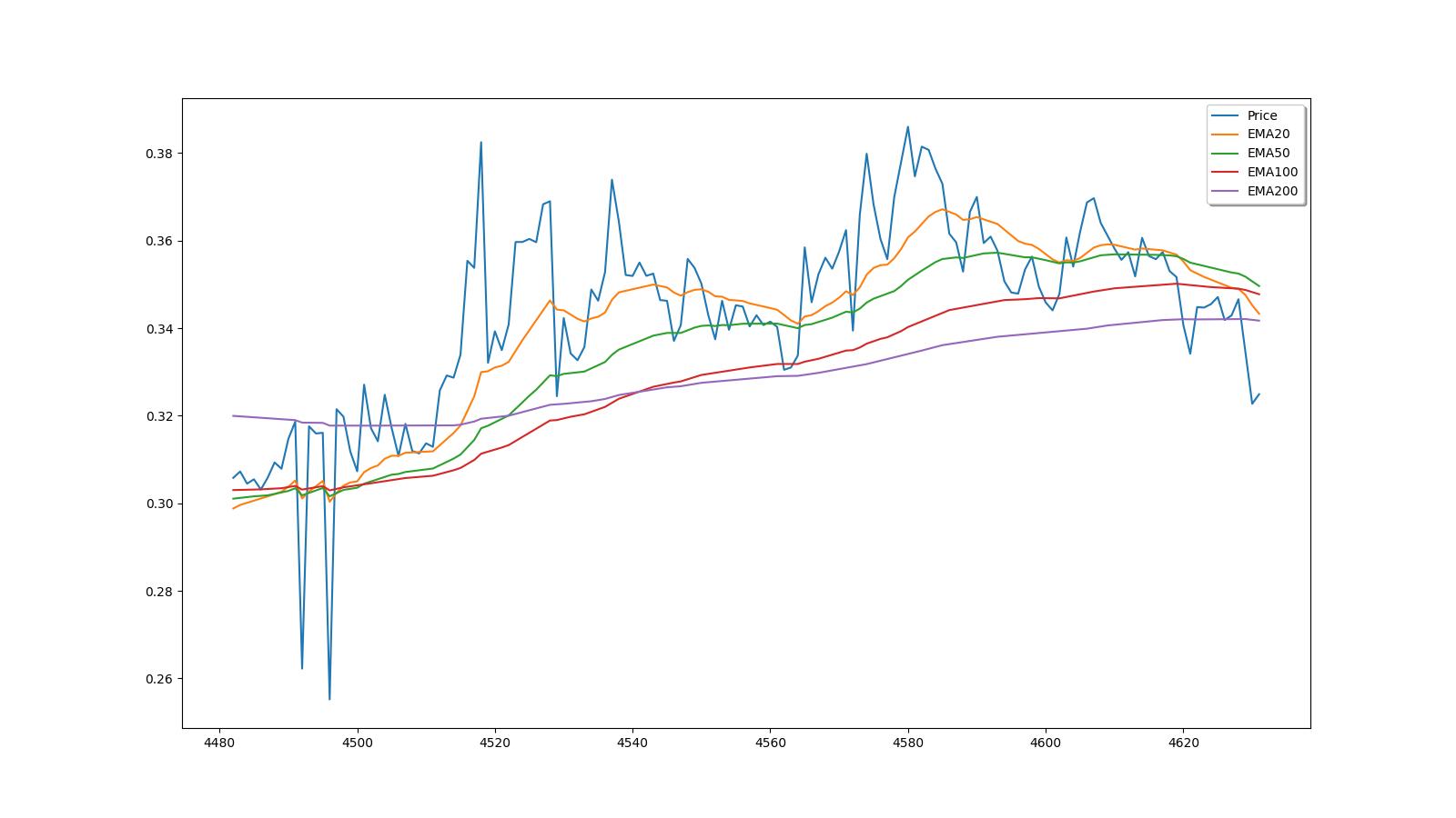 Peercoin Exponential Moving Averages