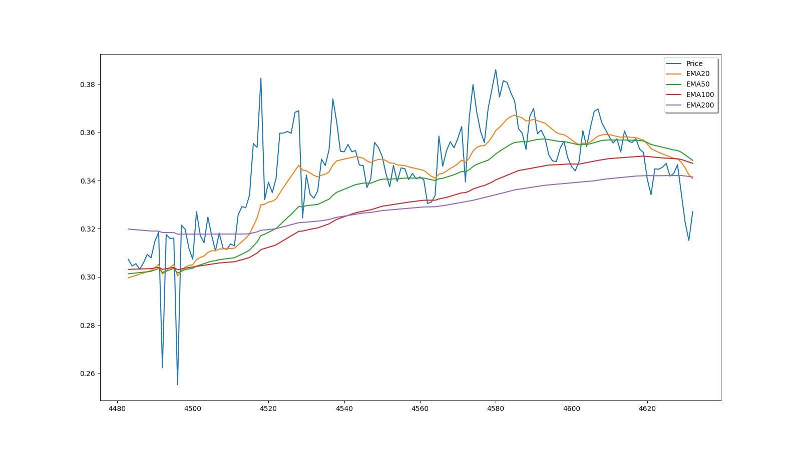 Peercoin Exponential Moving Averages