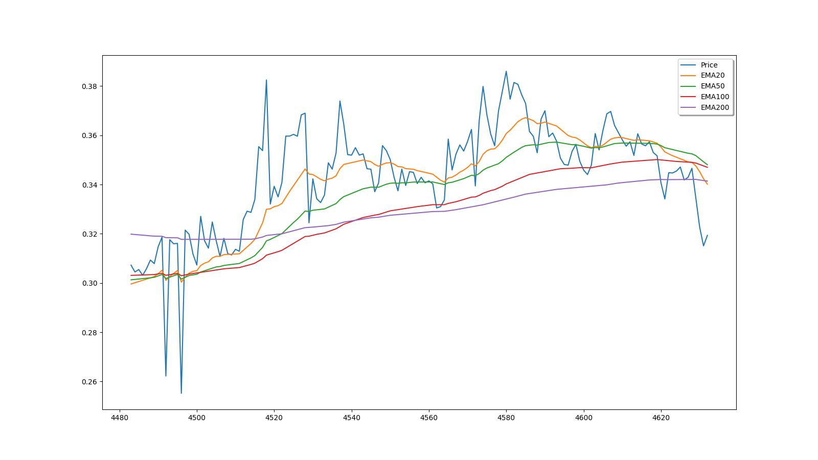 Peercoin Exponential Moving Averages