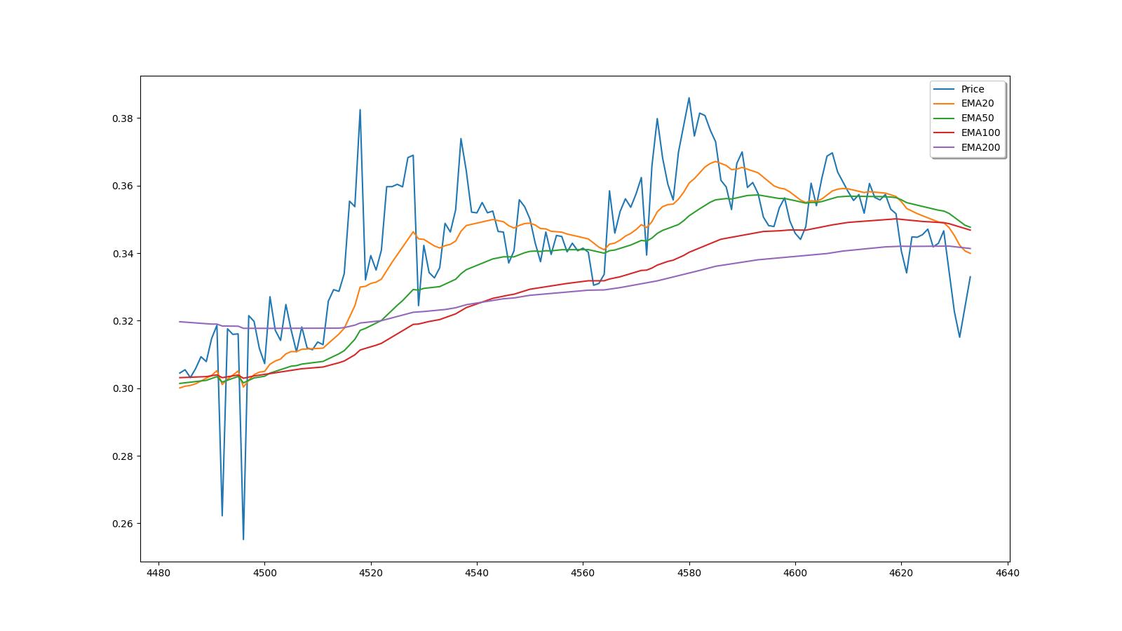 Peercoin Exponential Moving Averages