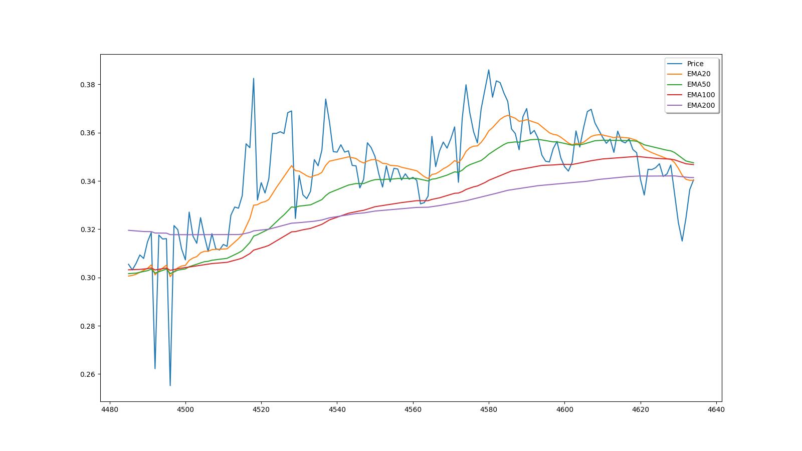 피어코인 Exponential Moving Averages
