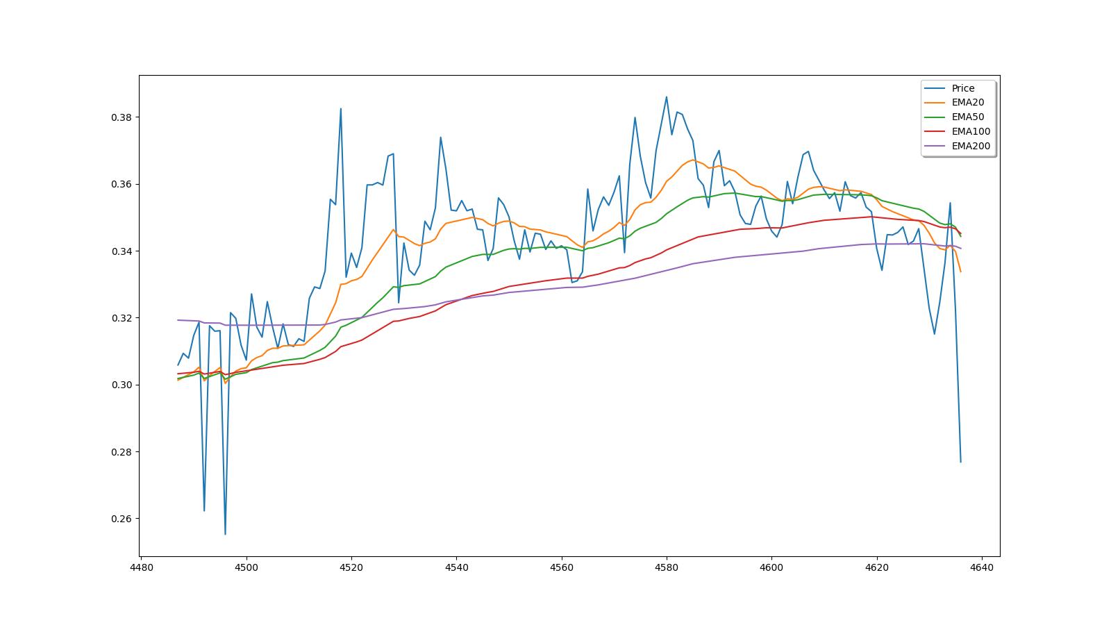 Peercoin Exponential Moving Averages