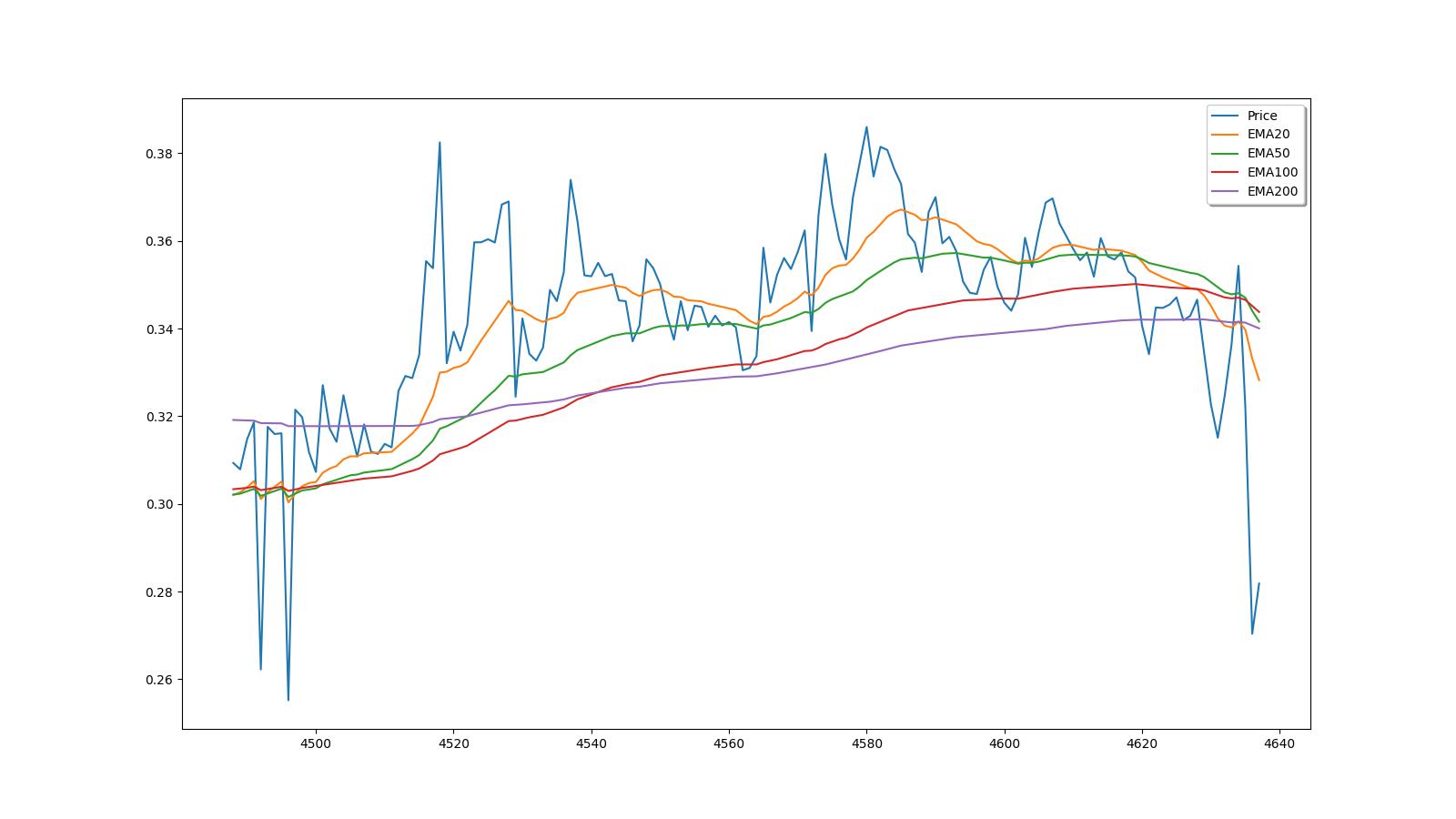 Peercoin Exponential Moving Averages