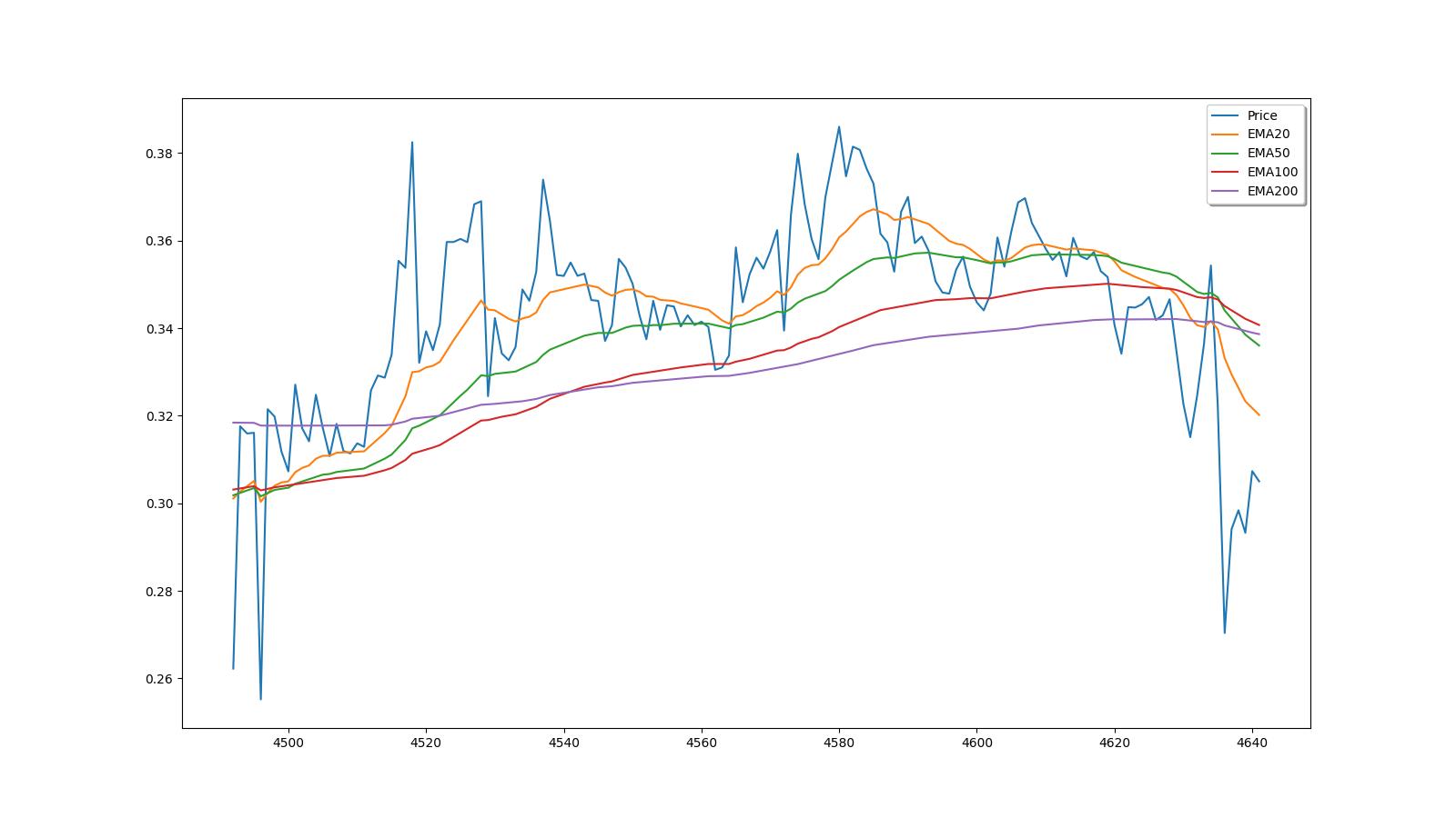 Peercoin Exponential Moving Averages