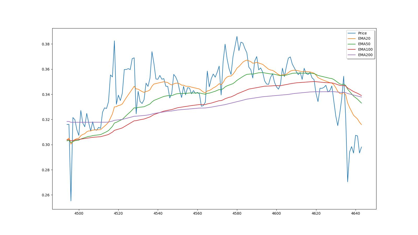 Peercoin Exponential Moving Averages