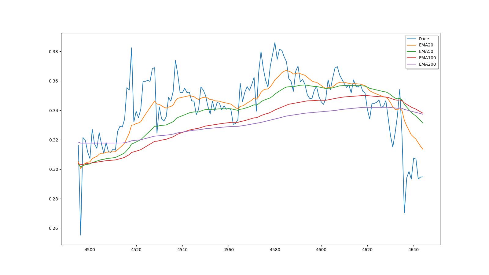 Peercoin Exponential Moving Averages