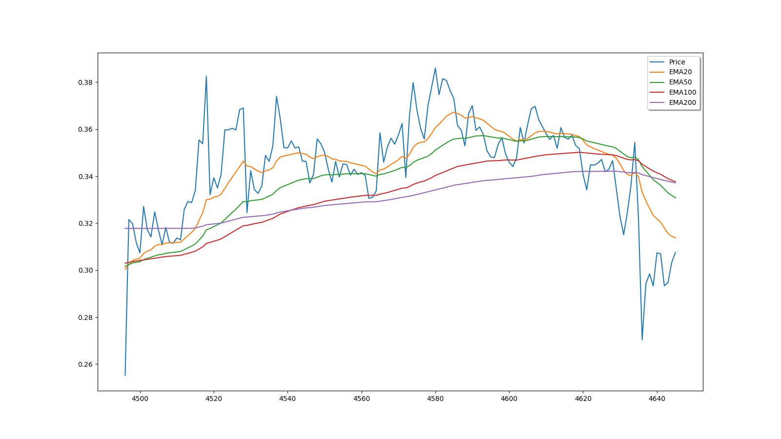 ピアコイン Exponential Moving Averages