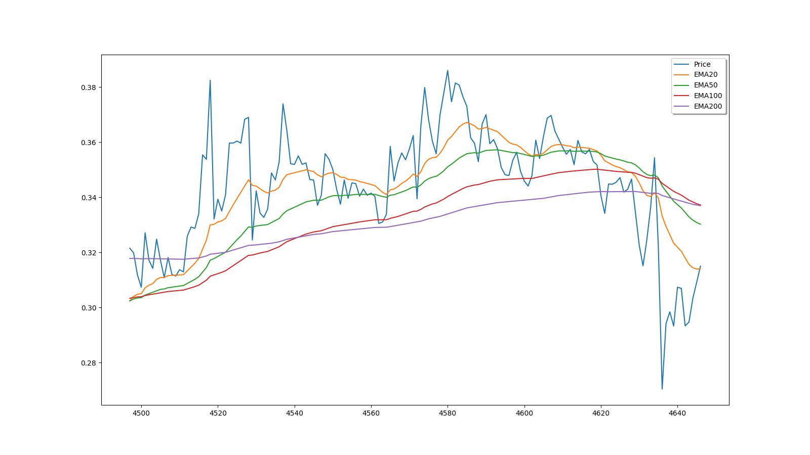 点点币 Exponential Moving Averages